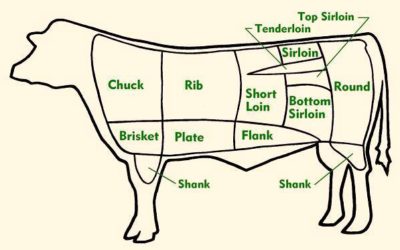 Italian beef cuts, translated - Casa Mia Tours